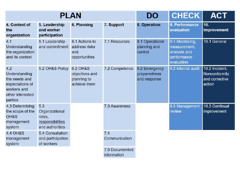 ISO45001_Business_Continuity_Clause_Structure_PDCA-1 | PDF