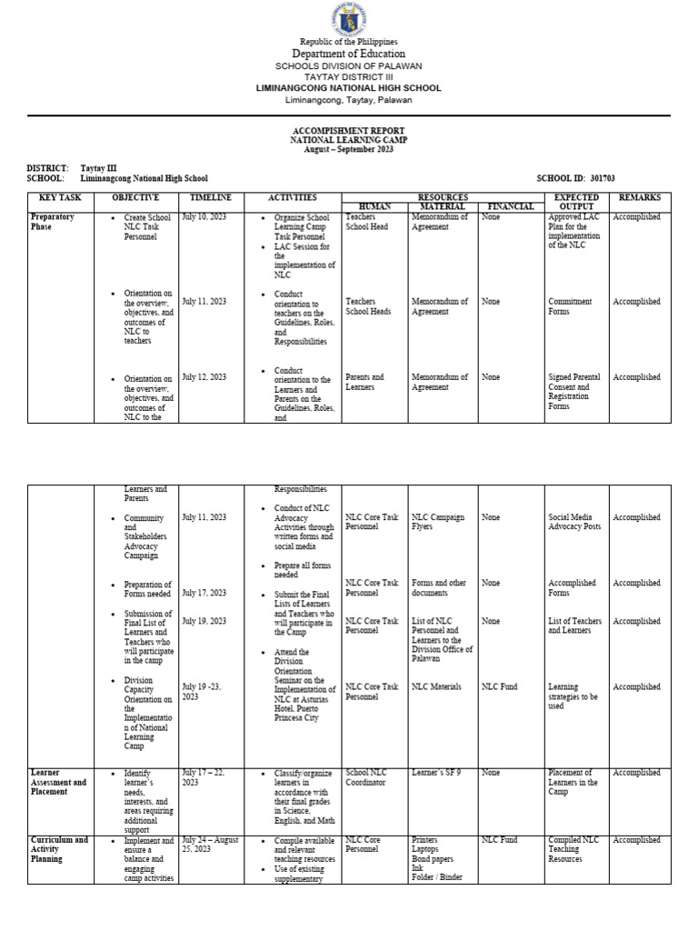 Accomplishment Report NLC | PDF | Cognition | Learning