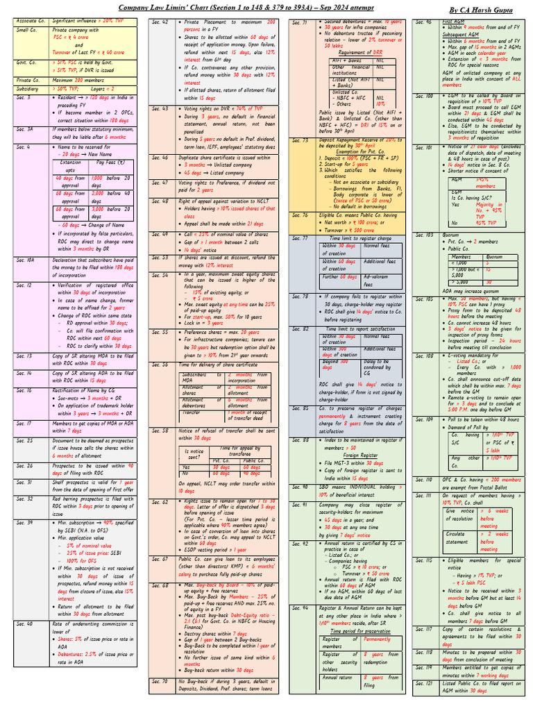 Limis' Chart - Companies Law - Sep 2024 | PDF | Share Repurchase | Dividend