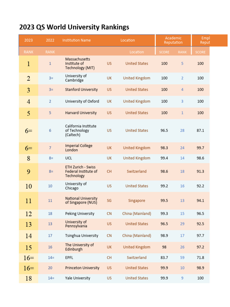 Top 500 Universities-QS 2023 | PDF | Universities And Colleges | Higher ...
