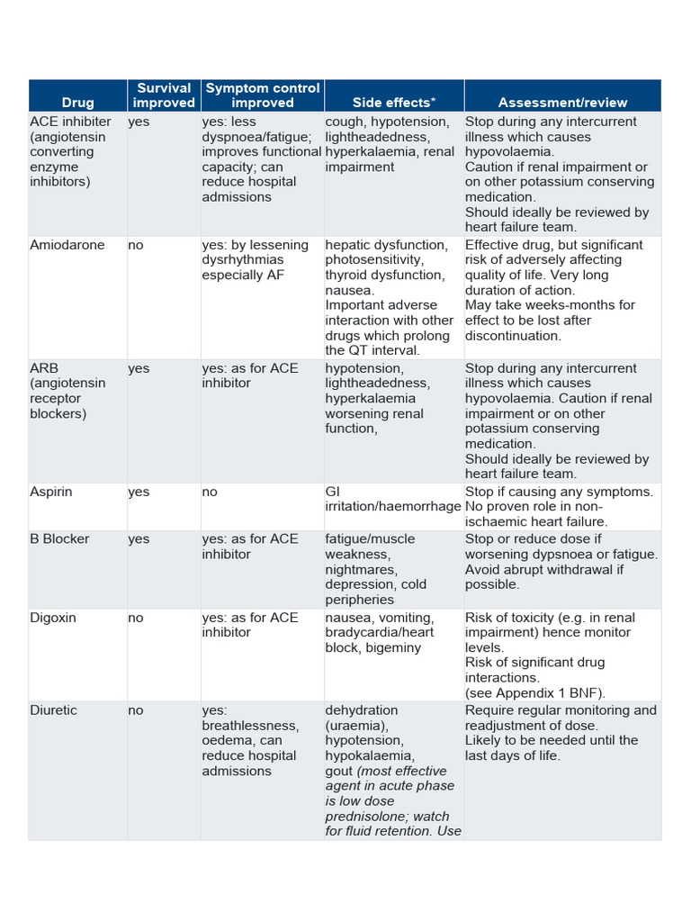 cardiac medication list | PDF | Heart Failure | Clinical Medicine