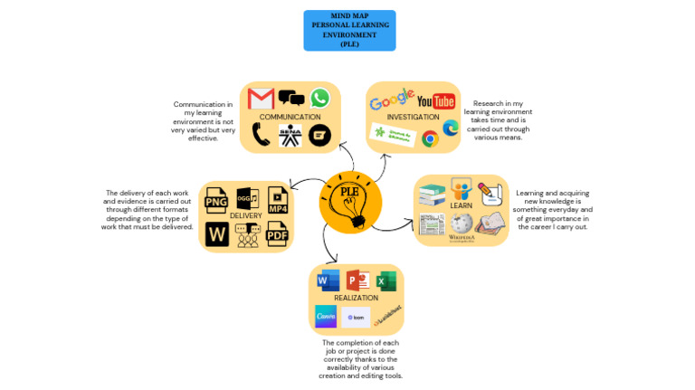 Mapa Mental Del Entorno Personal de Aprendizaje (Ple) | PDF