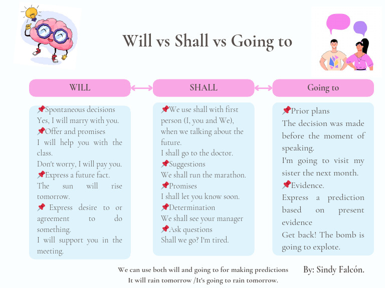 Will Vs Shall Vs Going To - Sindy Falcón. | PDF