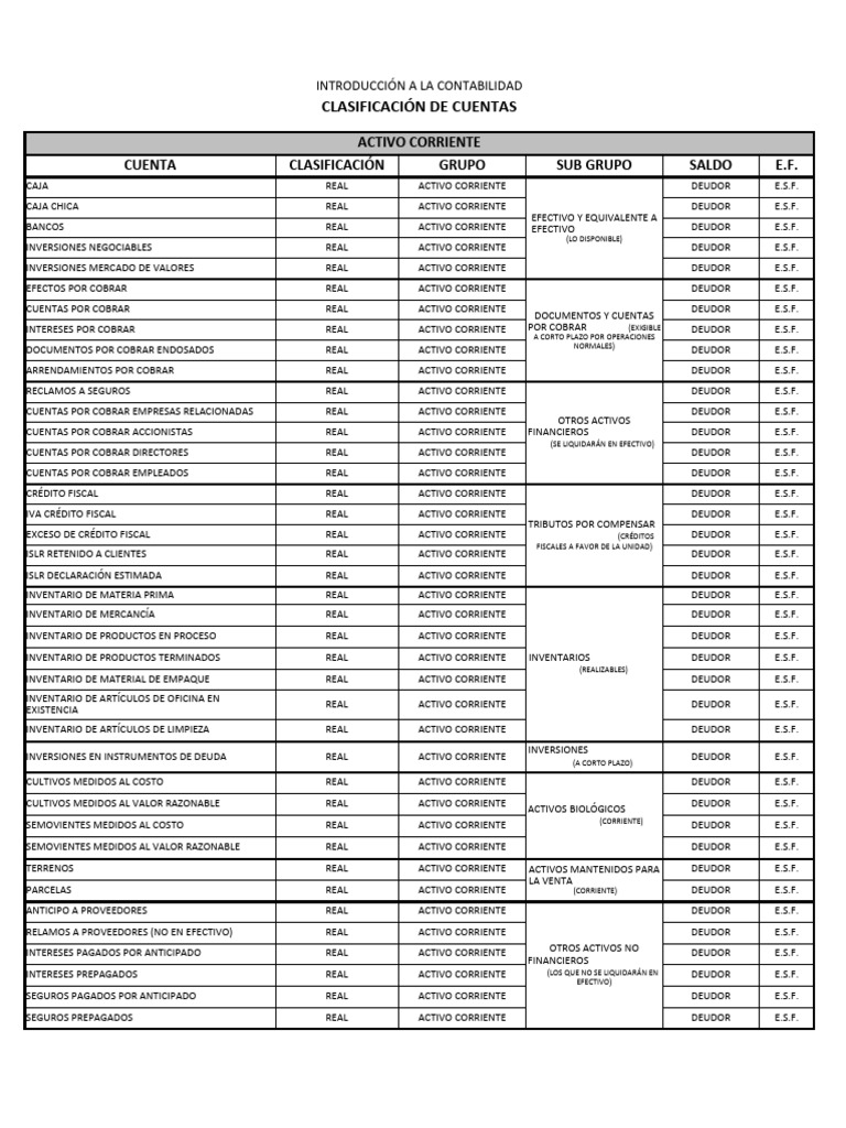 Clasificacion de Cuentas | PDF | Activo fijo | Contabilidad