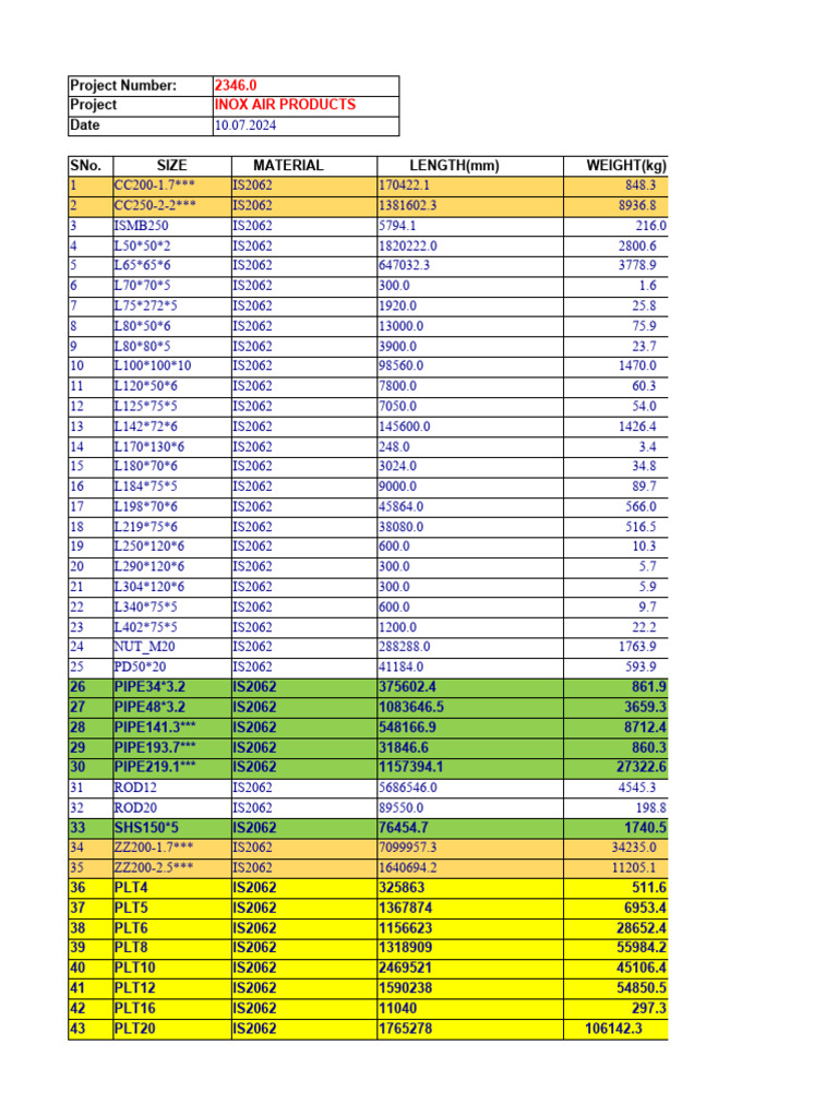 Material Summary - List (Excel) INOX AIR PRODUCT | PDF | Technology ...