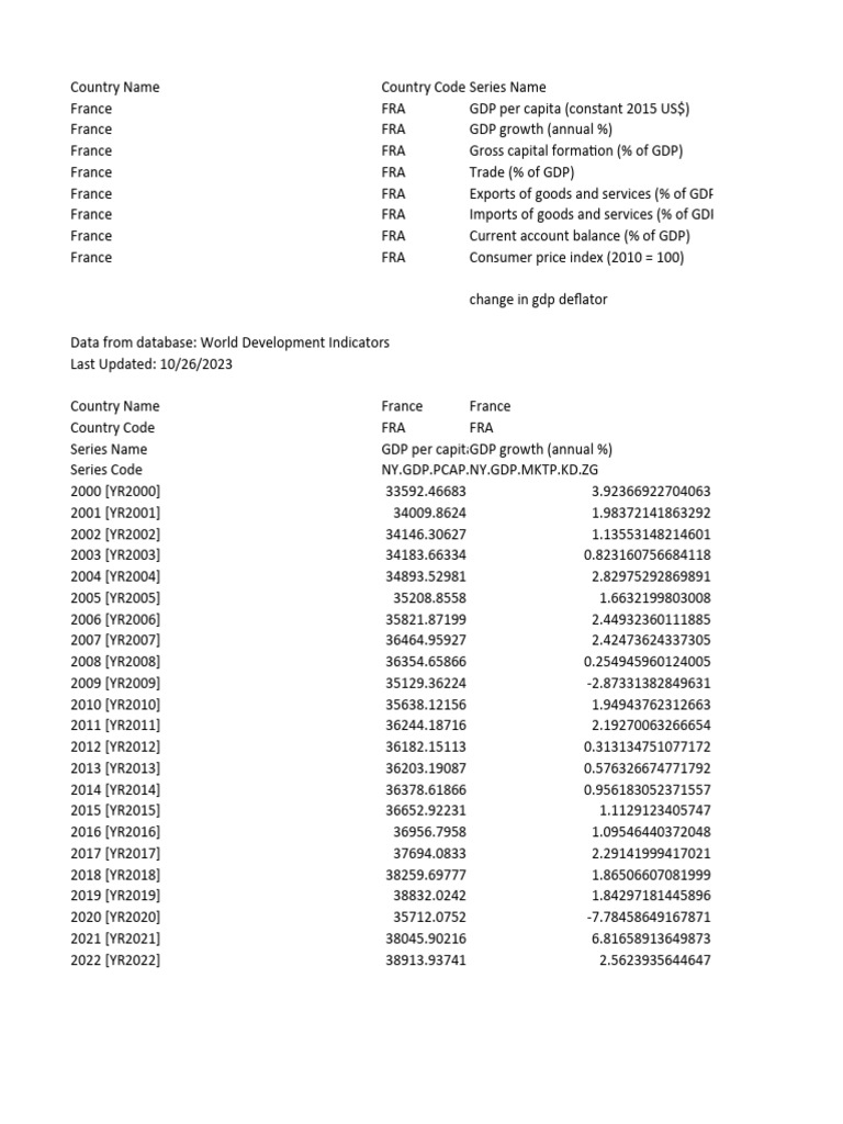 P Data Extract From World Development Indicators | PDF | Gross Domestic ...