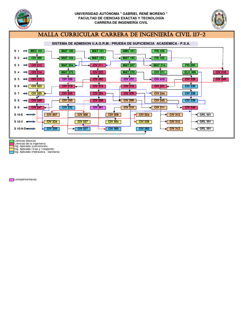 Malla Curricular Ingeniería Civil UAGRM | PDF