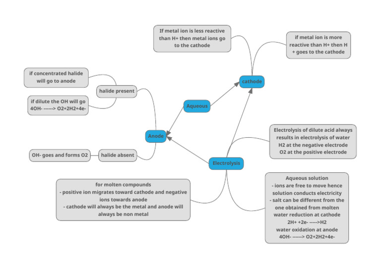 Electrolysis Mind Map | Download Free PDF | Anode | Cathode