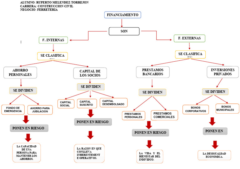 Mapa Conceptual Financiamiento | PDF | Economias | Sector privado