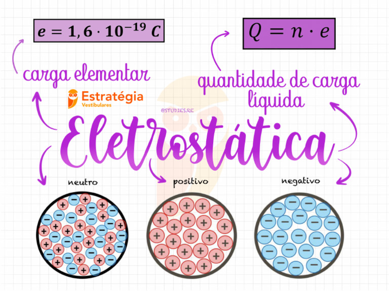 92 - Mapa Mental Eletroestatica 1 - Fisica | PDF