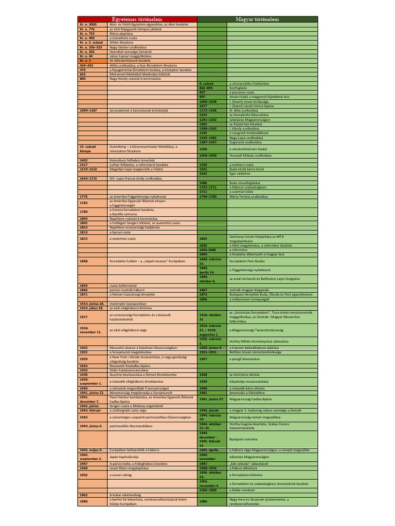 Egyetemes Történelem | PDF
