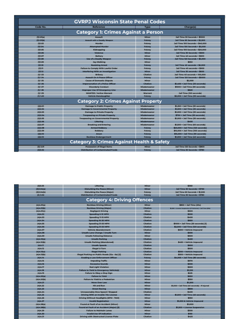 GVRPM PENAL CODES - Sheet1 | PDF | Misdemeanor | Assault