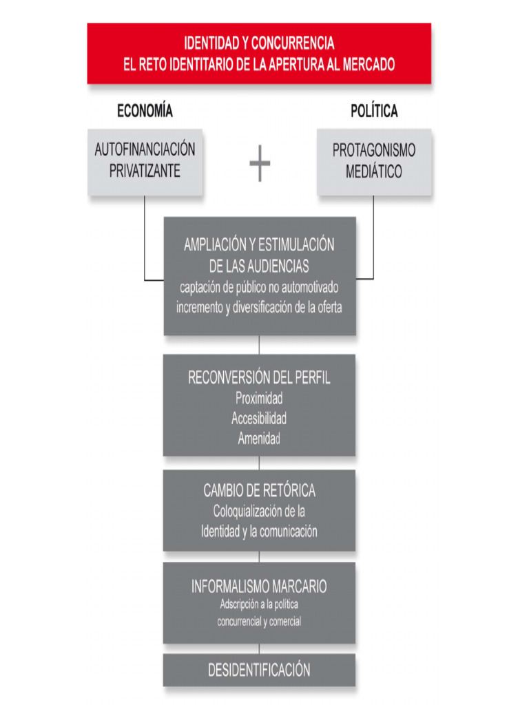 Norberto Chaves Identidad Concurrencia | PDF