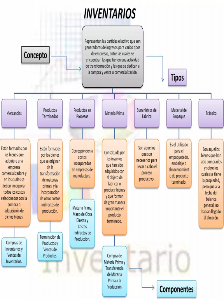 Mapa Conceptual Inv Operaciones | PDF