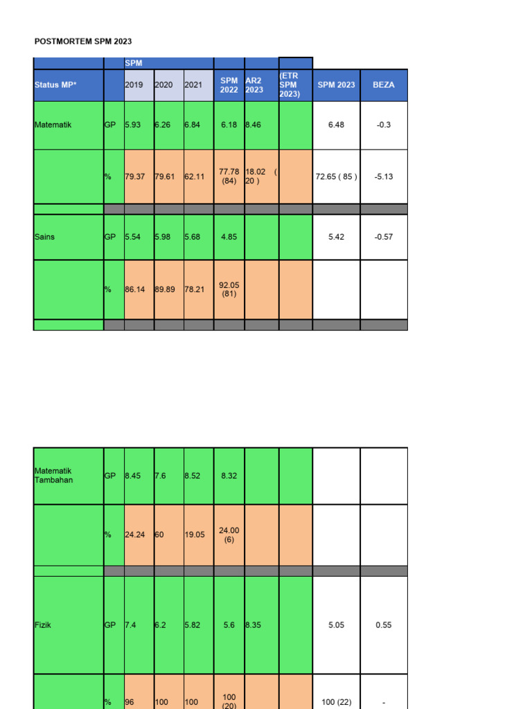 Postmortem SPM 2023 - SRT | PDF