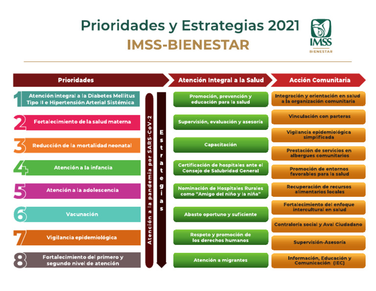 Prioridades Imss Bienestar - 052815 | PDF