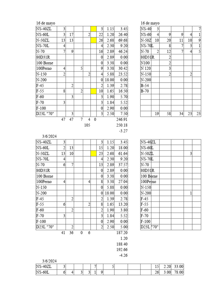 Product Inventory Data Analysis | PDF