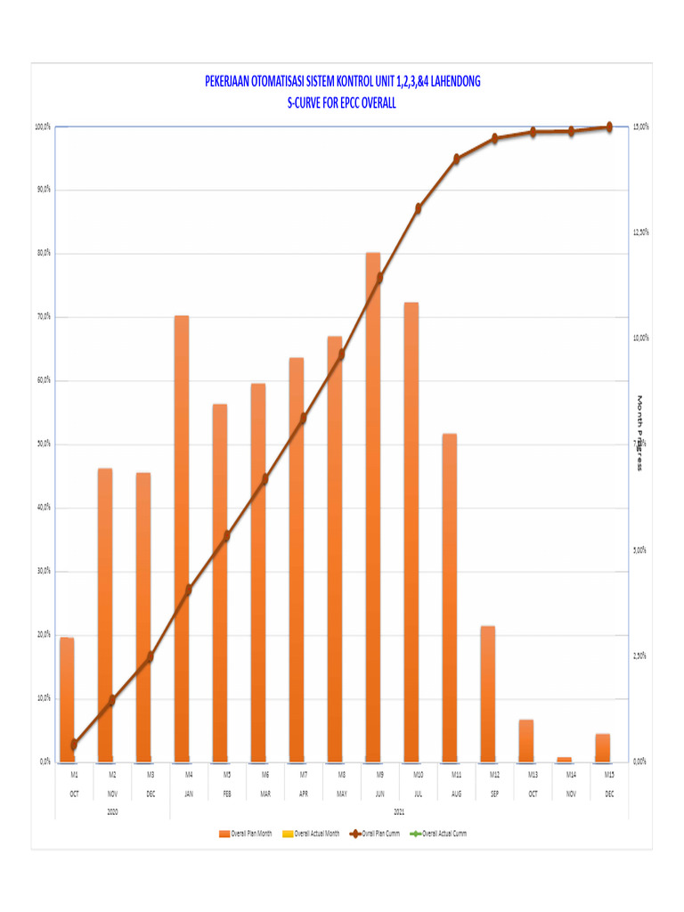 LAMPIRAN D1 - S-Curve - OLP - Overall Project | PDF