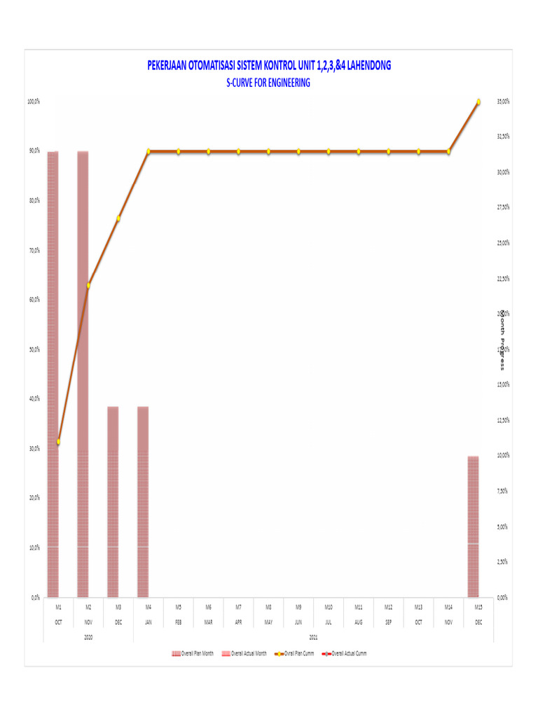 Lampiran d2 - S-Curve - Olp - Engineering | PDF
