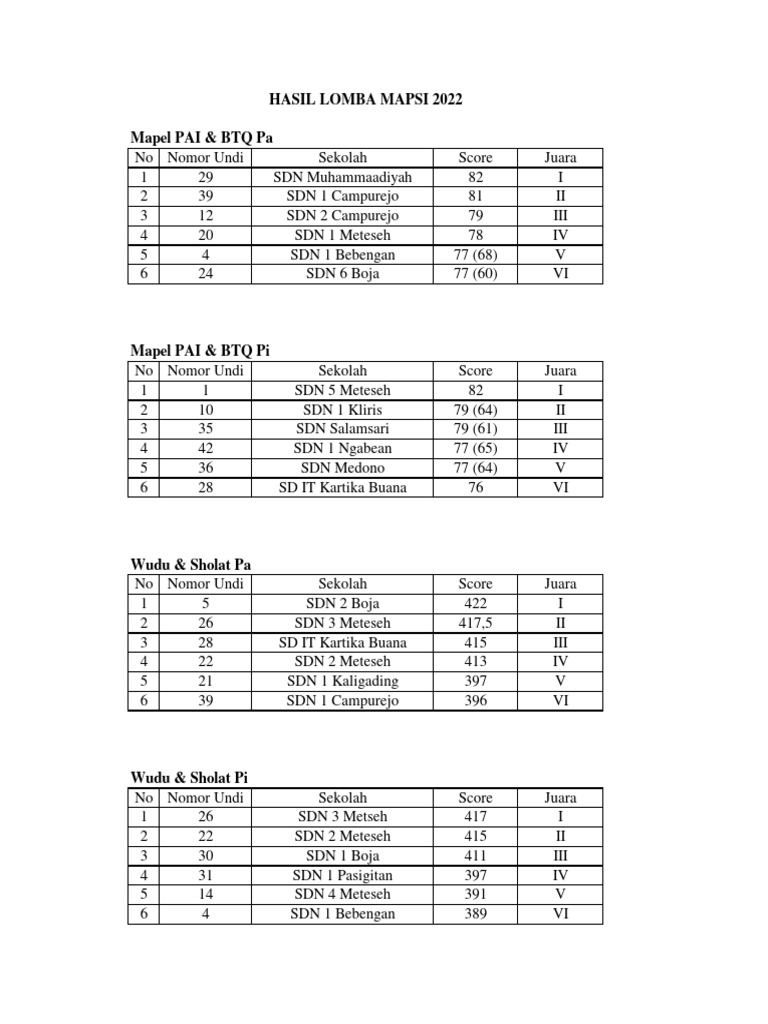 Hasil Lomba MAPSI 2022 SD Kartika | PDF