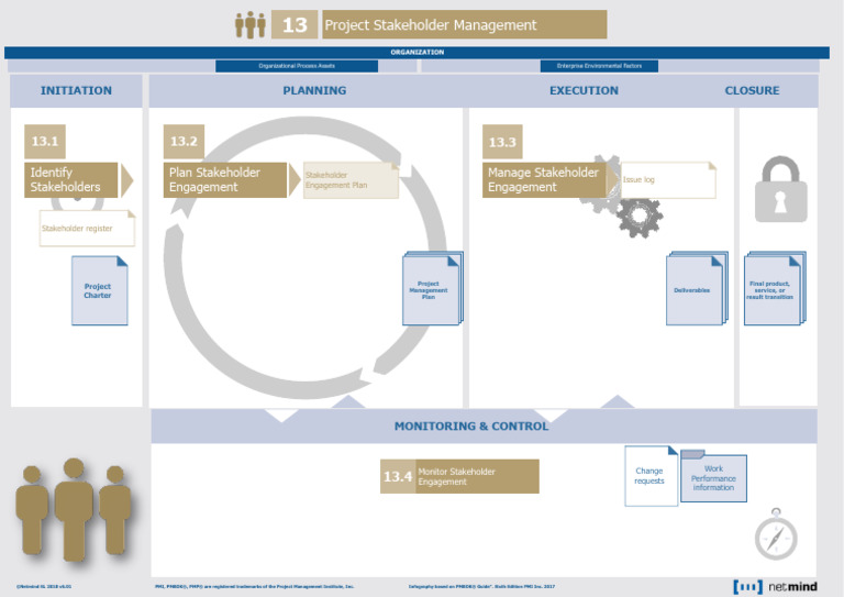 @sharifizcom PMBOK-v06-13-Stakeholder | PDF | Business | Leadership