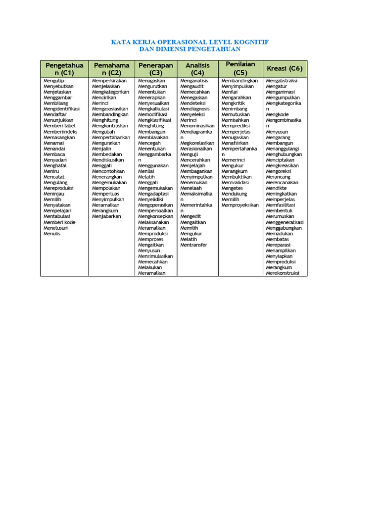 Kata Kerja Operasional Level Kognitif | PDF