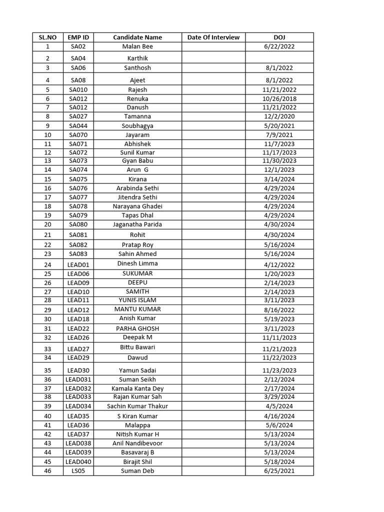 SL - No Emp Id Candidate Name Date of Interview DOJ | PDF