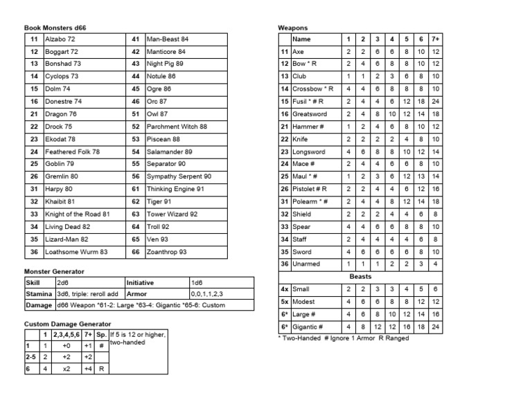 02 Troika Book Monster Table | PDF | Melee Weapons