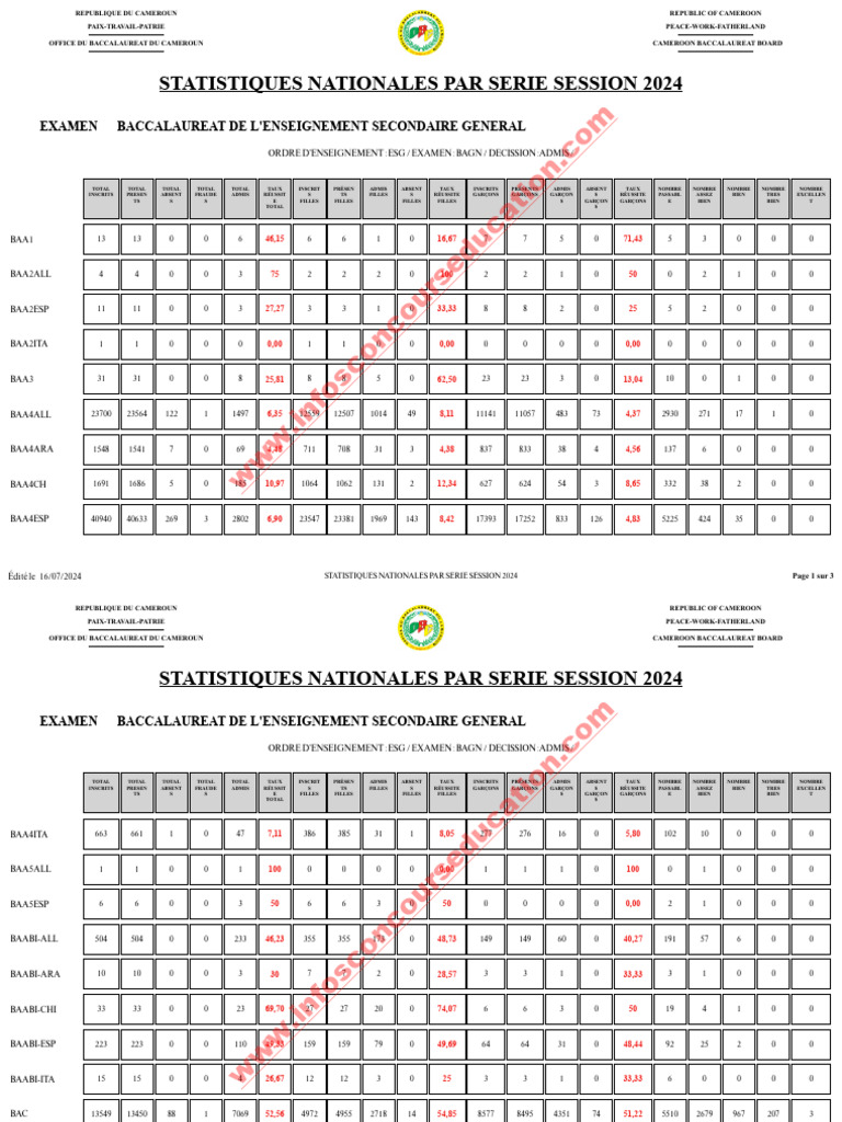 Stat Bac 2024 | PDF | Écoles | Évaluation