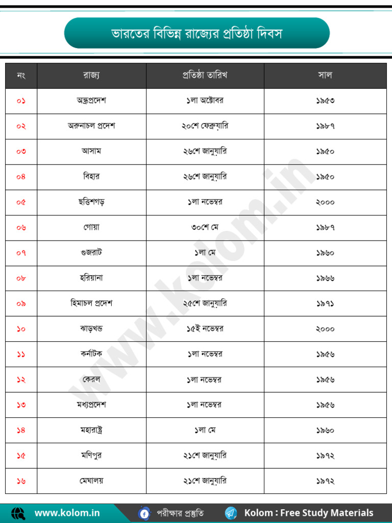 Formation Dates of Indian States | PDF