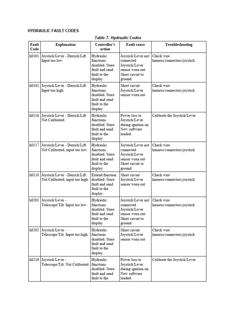 Hydraulic Fault Codes - 095237 | PDF | Electrical Resistance And ...