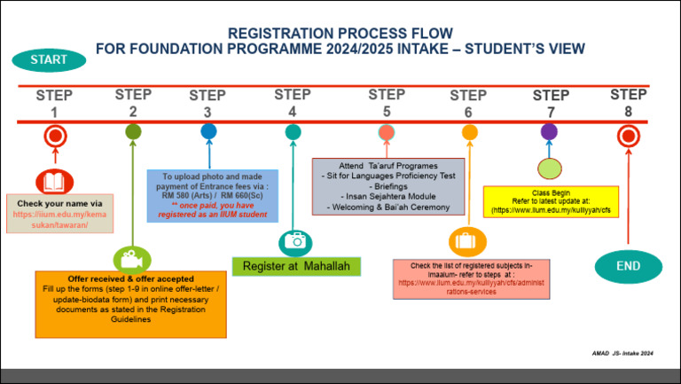 CFS Process Flow Registration Day 2024 | PDF