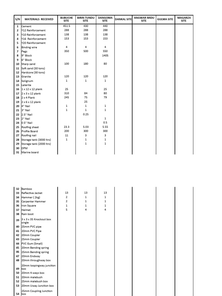 Construction Materials Inventory List | PDF | Materials