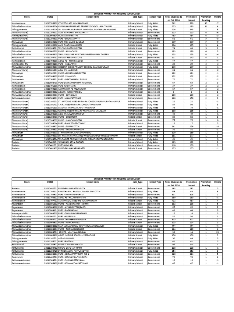 Elementary-Students Promotion Pending Schools List | PDF