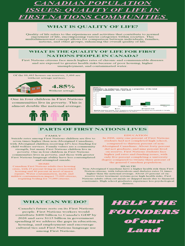 Quality of Life Issues in First Nations | PDF | Canada | Poverty