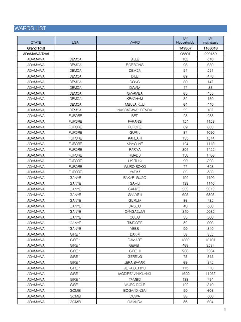 04 IOM DTM Assessed Nigeria Wards List R2 | PDF | Nigeria