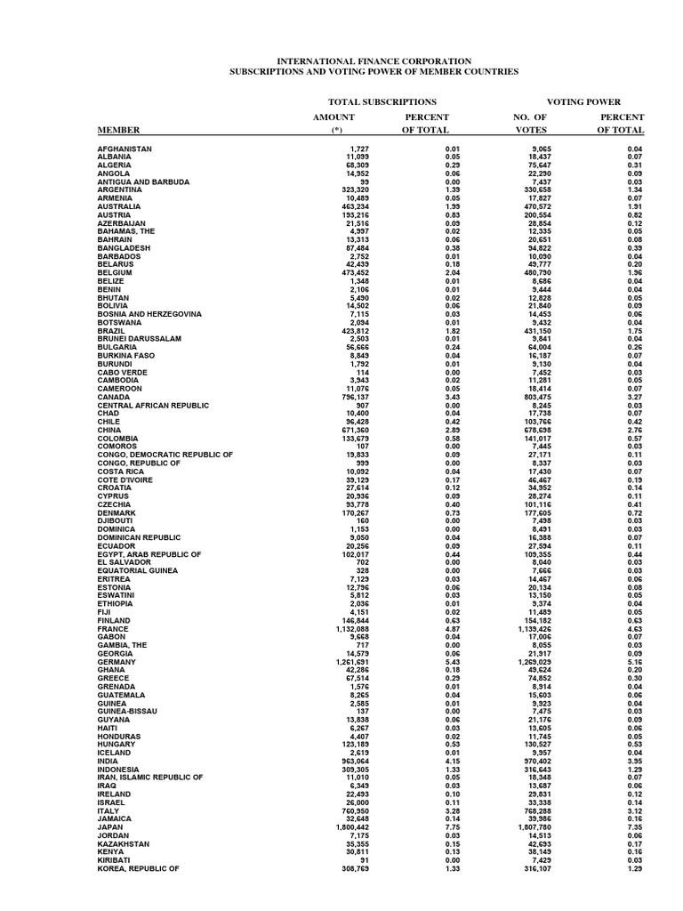 IFCCountry Voting Table | PDF