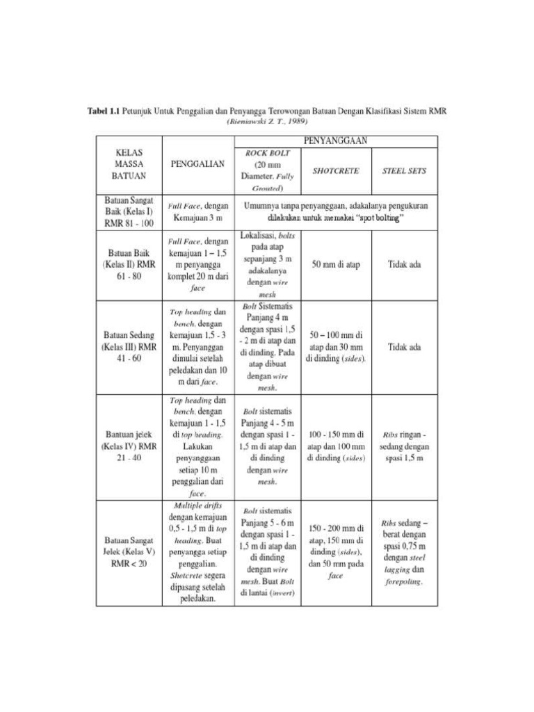 Rekomendasi Penyangga Berdasarkan RMR | PDF