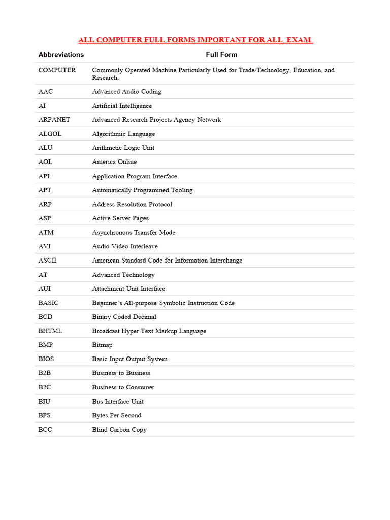 All Computer Abbreviations | PDF | Computer Network | Disk Storage