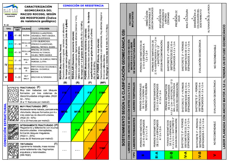 Tabla GSI - Huanzalá-Model.2 | PDF