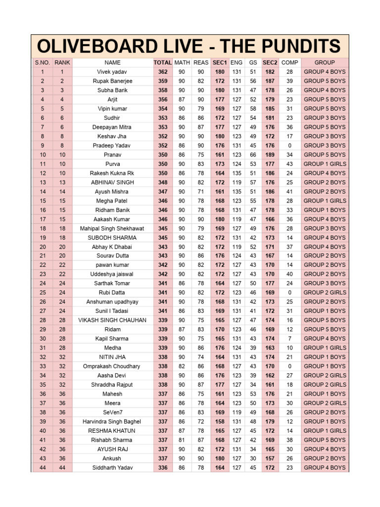 Oliveboard Live - The Pundits | PDF