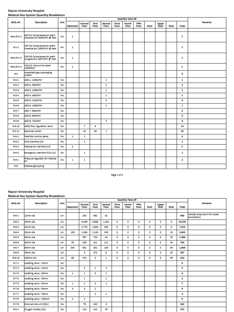 Najran Hospital - Medical Gas Quantity Breakdown (15-11-2016) | PDF ...