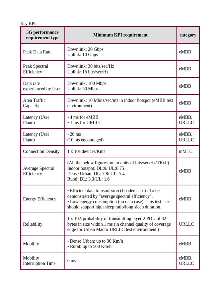 5G KPIs | PDF | Computer Networking | Electrical Engineering