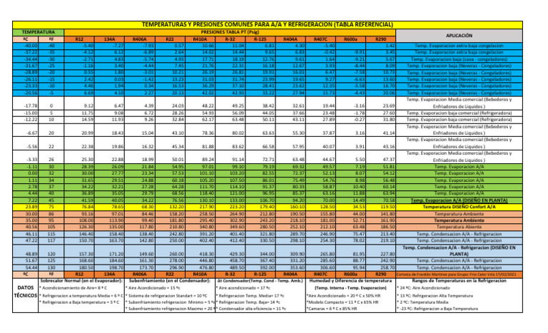 Tabla de Presiones y Temperatura para Aa y Refrigeracion | PDF ...