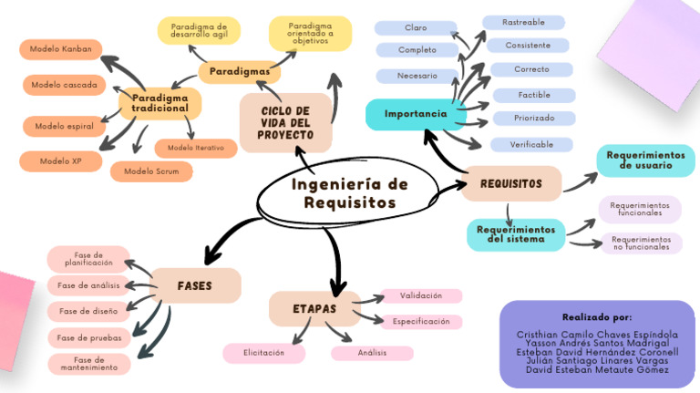 Mapa Mental - Ingeniería de Requisitos | PDF | Desarrollo Ágil de Software | Desarrollo tecnológico