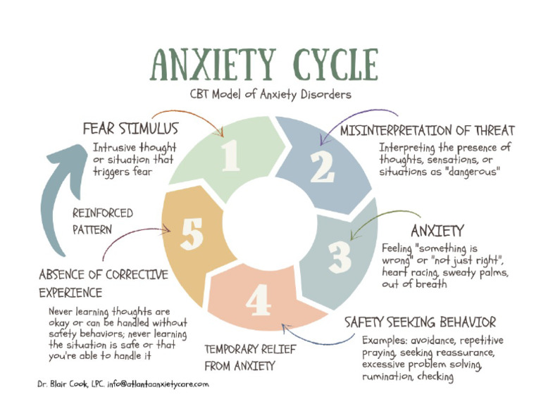 Anxiety Cycle Pdf