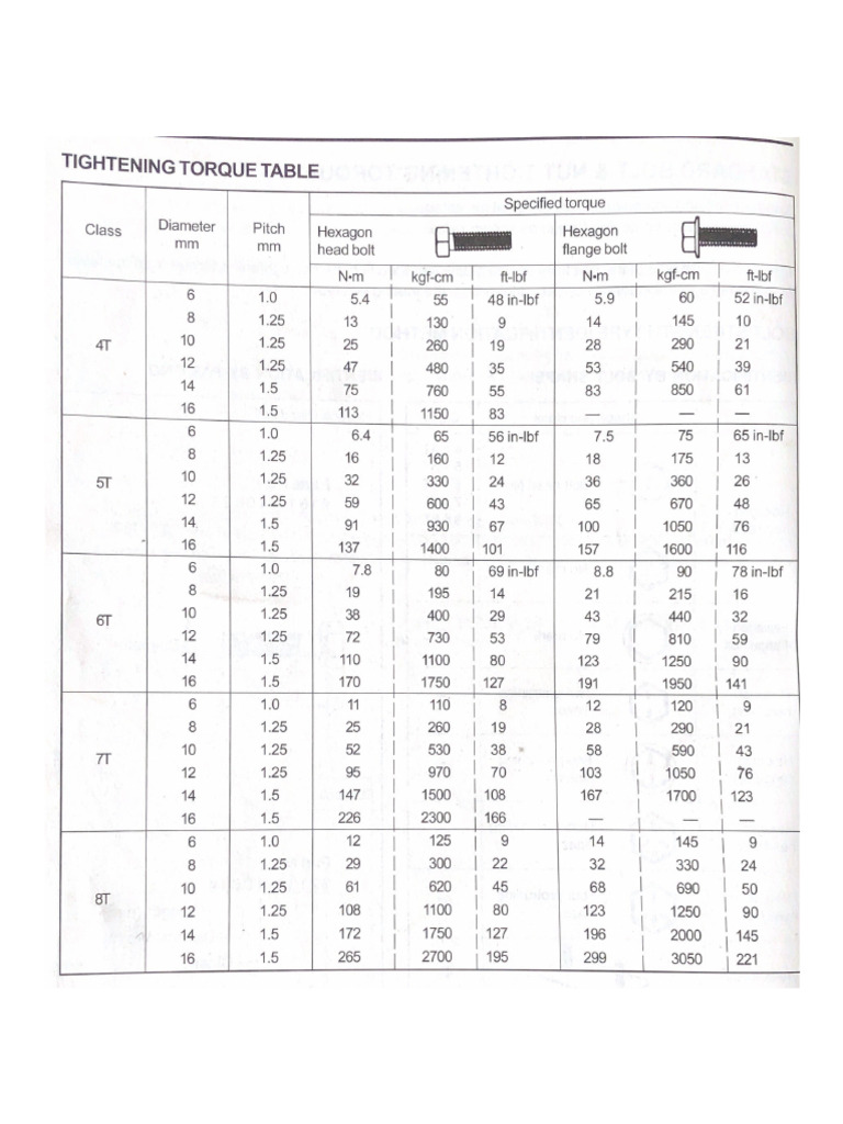 Tightening Torque Table | PDF