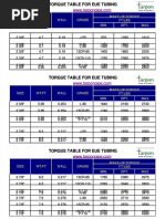 Casing Make-Up Torque Specifications | PDF | Technology & Engineering