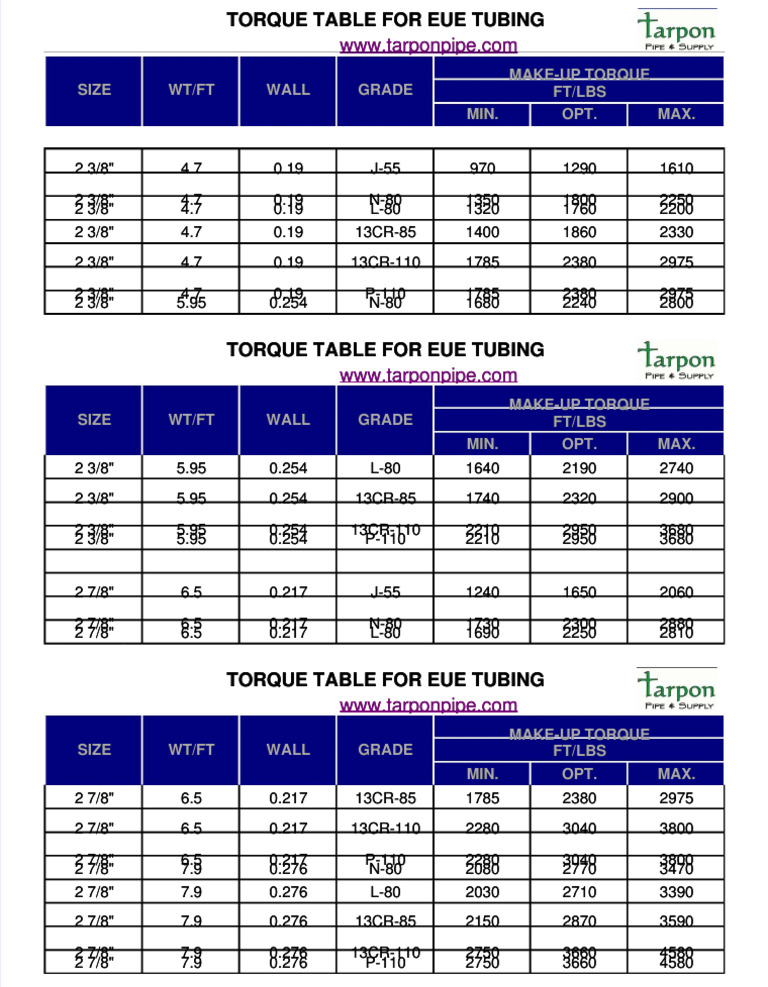 EUE Tubing Torque Specifications Table | PDF