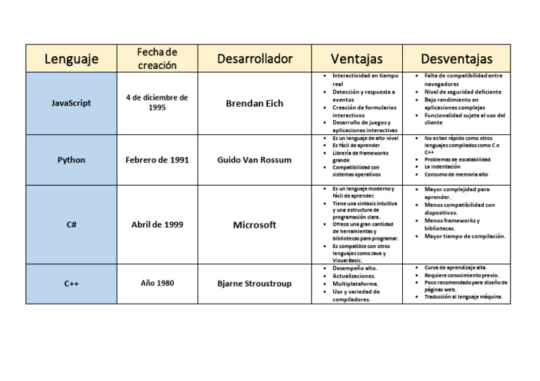 Comparativa de Lenguajes de Programación | PDF | Lenguaje de programación | Biblioteca (informática)